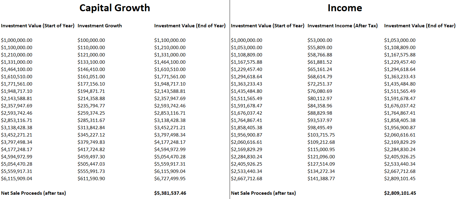The truth about income and capital growth in Australia